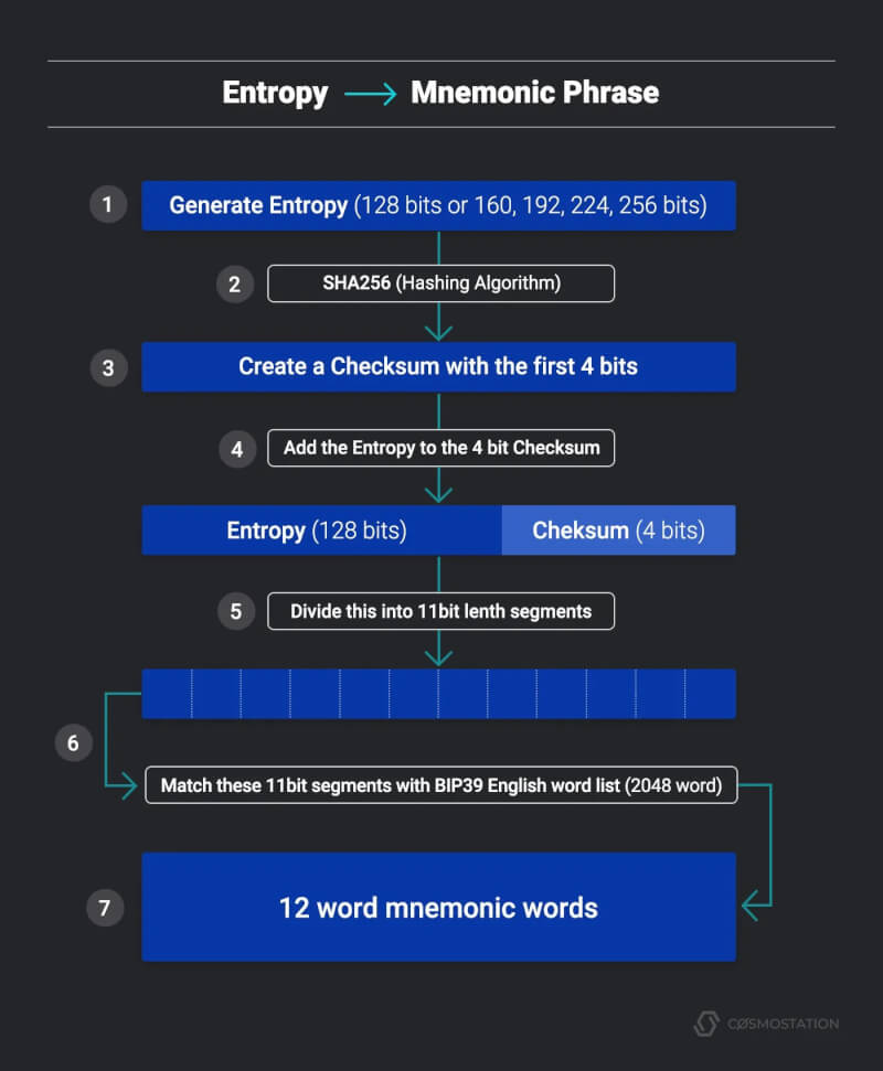 Mnemonic Phrase(ニーモニックフレーズ)とHDウォレット構造を理解し、一歩踏み込んでCryptoと付き合っていきたいと思い調べたことをまとめてみました。